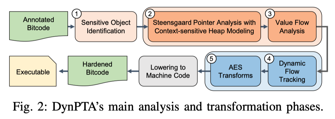 【论文笔记】dynpta Combining Static And Dynamic Analysis For Practical